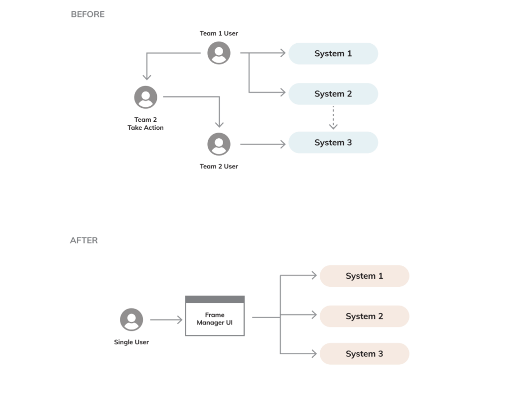 Automating Frame Availability Management Sahaj Software