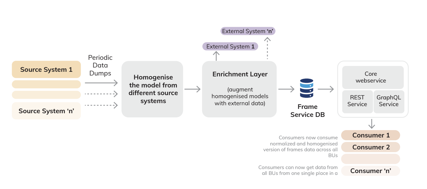 Providing Seamless, On-demand Access in Frame Data Management Sahaj Software